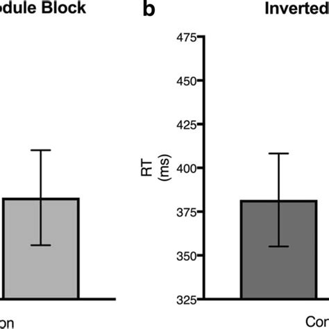 Mean Reaction Time Rt For The Control Participants On The Cueing Task