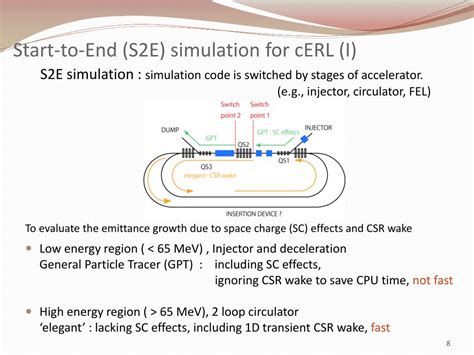 Ppt Lattice And Optics Design Of Both Compact Erl And 3 Gev Erl Projects Powerpoint
