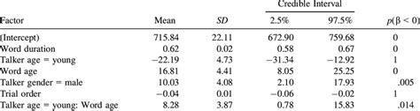 summary of bayesian model fit to raw reaction times this model was fit