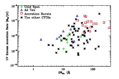 Comparison Between The Corot Light Curve Classification And Uv Excess