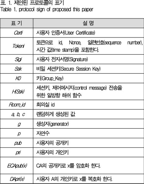 table 1 from video conferencing authentication a key management