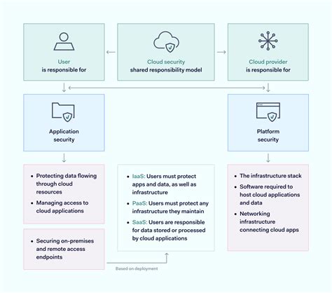 Cloud Application Security Guide Version 2