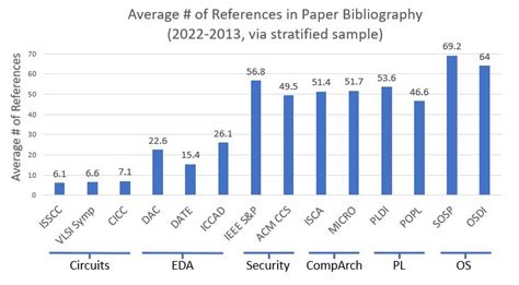 Research Eda Electronicdesign Computerarchitecture Programminglanguages Securityresearch