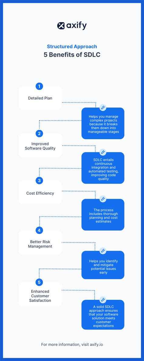What Is Sdlc Understanding The Software Development Life Cycle