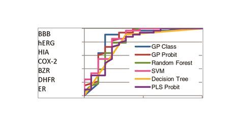 Gaussian Processes For Classification Qsar Modeling Of Admet And Target Activity Journal Of