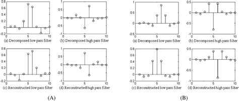 sym5 and bior4 4 wavelet filter coefficients a sym5 wavelet filter
