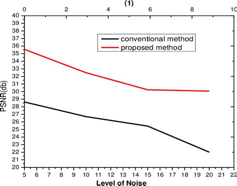 Table 1 From Brain Mr Image Denoising Based On Wavelet Transform