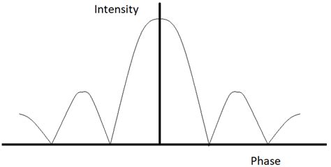 Light Diffraction Questions And Answers Sanfoundry