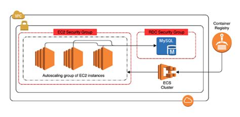 github denisonc ecs terraform