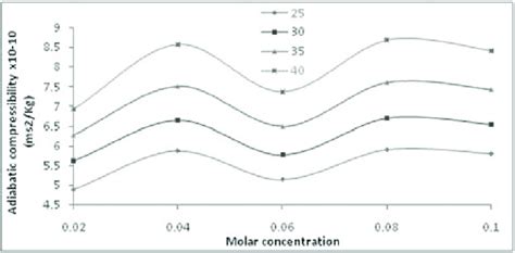Adiabatic Compressibility Versus Molar Concentration Of α Al 2 O 3 Nano Download Scientific
