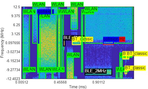 Export Labeled Data From Signal Labeler For Ai Based Spectrum Sensing Applications Matlab