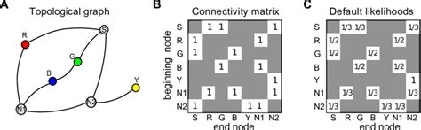Connectivity And Default Decision Matrix A Topological Graph For Download Scientific Diagram