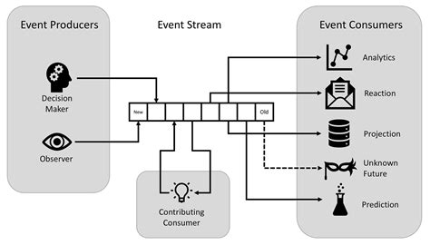 Useful Event Sourcing Pattern