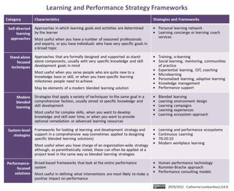 Landd Strategy Frameworks Learning 4 Learning Professionals