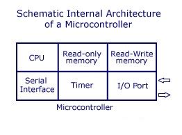 Embedded Systems An Introduction