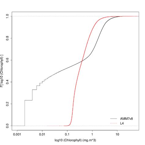 Empirical Cumulative Distribution Functions Of The Log10 Chl A