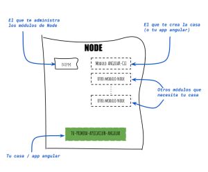 Como crear tu primera aplicación Angular en UNA HORA El Mundo de Angular