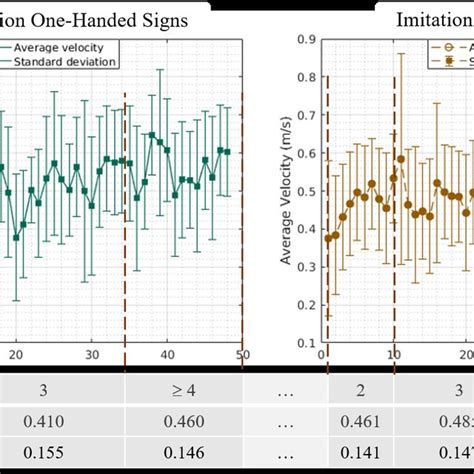 average velocity with standard deviation for one handed and two handed
