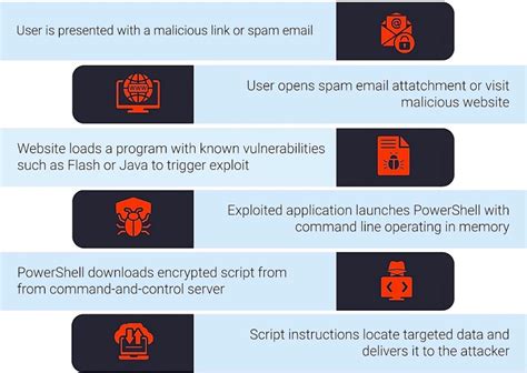 Different Types Of Malware In With Examples RankRed