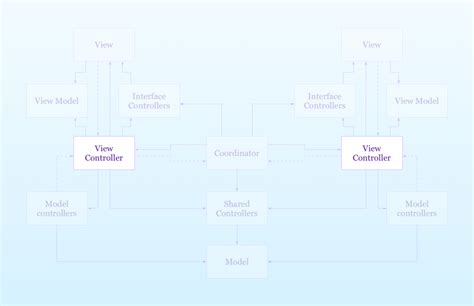 Advanced IOS Architecture Solving The Issues Of The MVC MVVM And VIPER Patterns