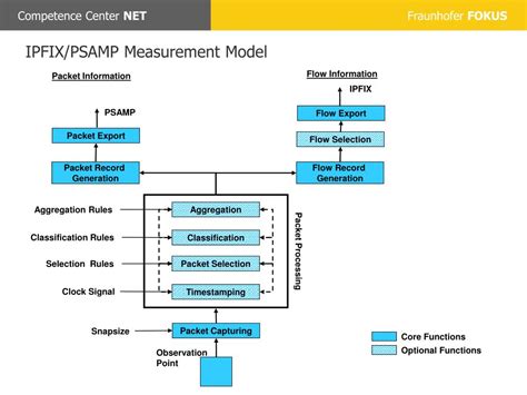 PPT IPFIX IP Flow Information Expor T Overview Tanja Zseby Fraunhofer FOKUS Network
