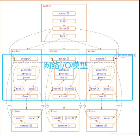 Nginx 软件架构分析是针对 Different 构架的 Csdn博客