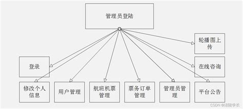 Ssm基于微信小程序的飞机订票系统的设计与实现w72y2【独家源码】计算机毕业设计问题的解决方案与方法机票查询小程序源码 Csdn博客