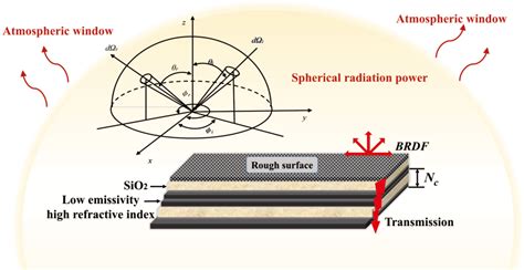 design and analysis of low emissivity radiative cooling multilayer