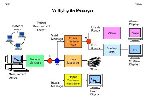 Test Dist Testing Distributed Systems 1 Architecture Of