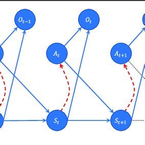Bayesian Graph Of The Generative Model Of An MDP In Which The Download Scientific Diagram