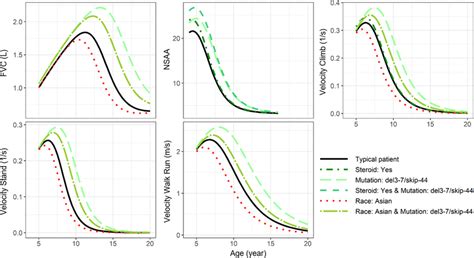 Predicted Covariate Effects On Mean Time‐course Of Measures Versus Age