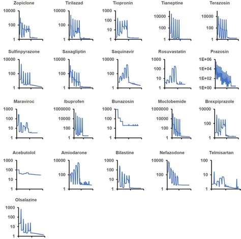 Logp Optimization Convergence Plots For 21 Small Molecule Compounds