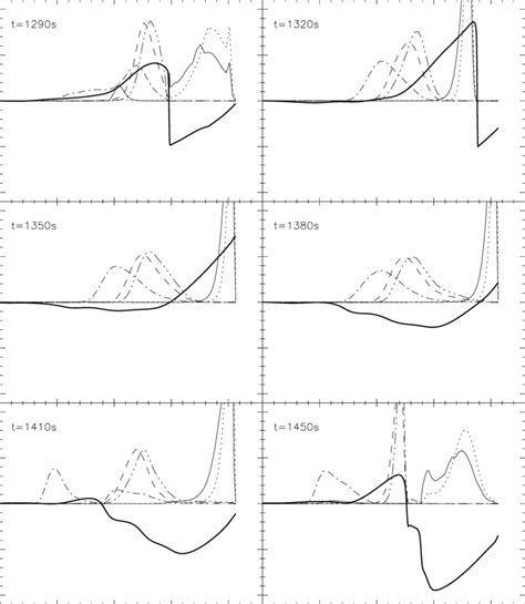 The Response Functions RF To Doppler Shift Or Here The Contribution Download Scientific