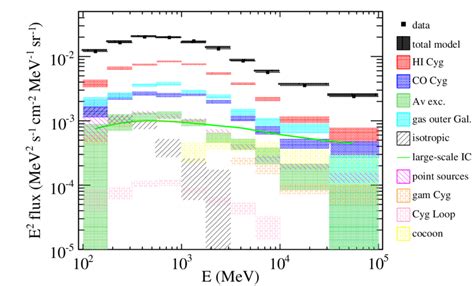 Spectral Energy Distribution Of γ Ray Emission Measured By The Lat