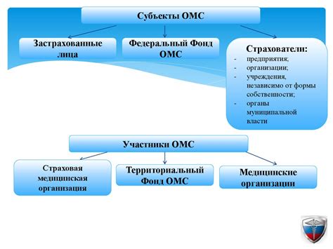 Основы системы ОМС - презентация онлайн