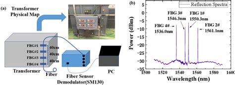 Figure 1 From Operating Deflection Shapes Analysis Of Transformers Based On Fbg Sensors