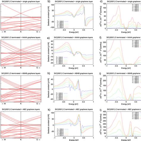 Band Structure Seebeck Coefficient And And S 2 T τ For Graphene Download Scientific Diagram