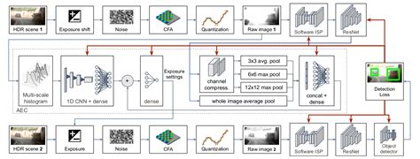 Neural Auto Exposure For High Dynamic Range Object Detection Princeton Computational Imaging Lab