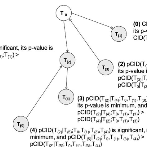 Illustration Of The Heuristic Approach For Regulation Path Elongation Download Scientific Diagram