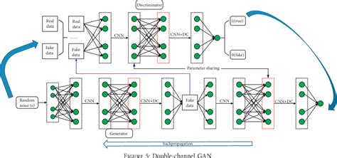 Figure 1 From A Generative Adversarial Network Model Based On