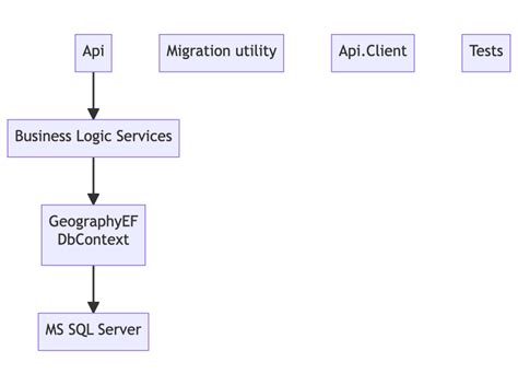 Миграция микросервиса с геоданными с Ms Sql на Postgresql Хабр