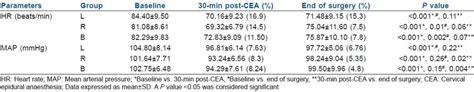 Comparison Of Intraoperative Haemodynamic Parameters Between The Download Scientific Diagram