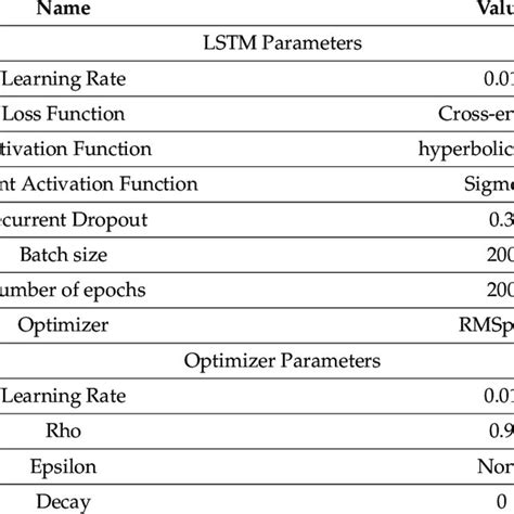 the hyperparameters of the proposed lstm prediction model download