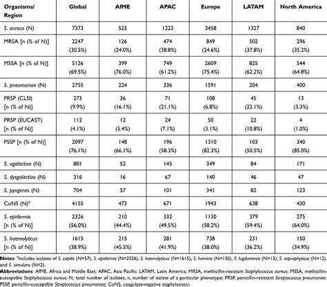 Activity Of Ceftaroline Against Bacteria Isolates Idr
