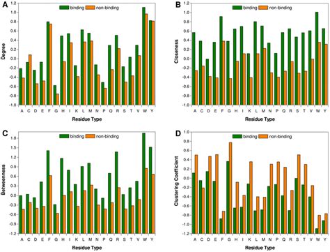 Comparison Of Network Based Features Of Heme Binding And Non Binding Download Scientific