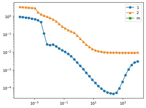 Comparing Dmd And Kdmd For Slow Manifold Dynamics — Pykoopman 01
