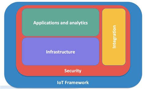 6 Iot Architecture Layers And Components Explained