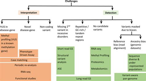 challenges in identifying causal variants using exome or genome
