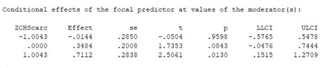 How To Interpret A Simple Moderation Analysis Model 1 In Process Macro On Spss With 1