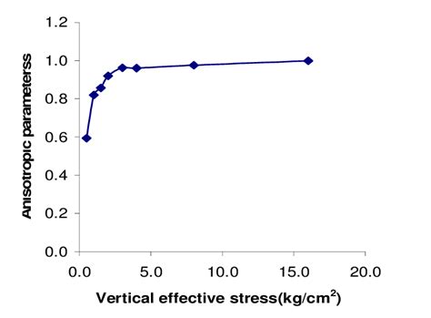 Relationship Between Vertical Effective Stress And Anisotropic Parameter Download Scientific